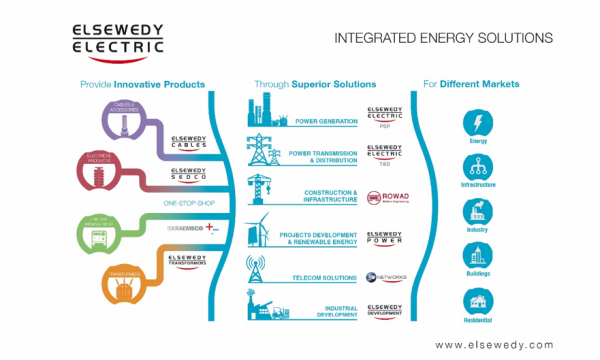 El Sewedy Electric - 3W Networks